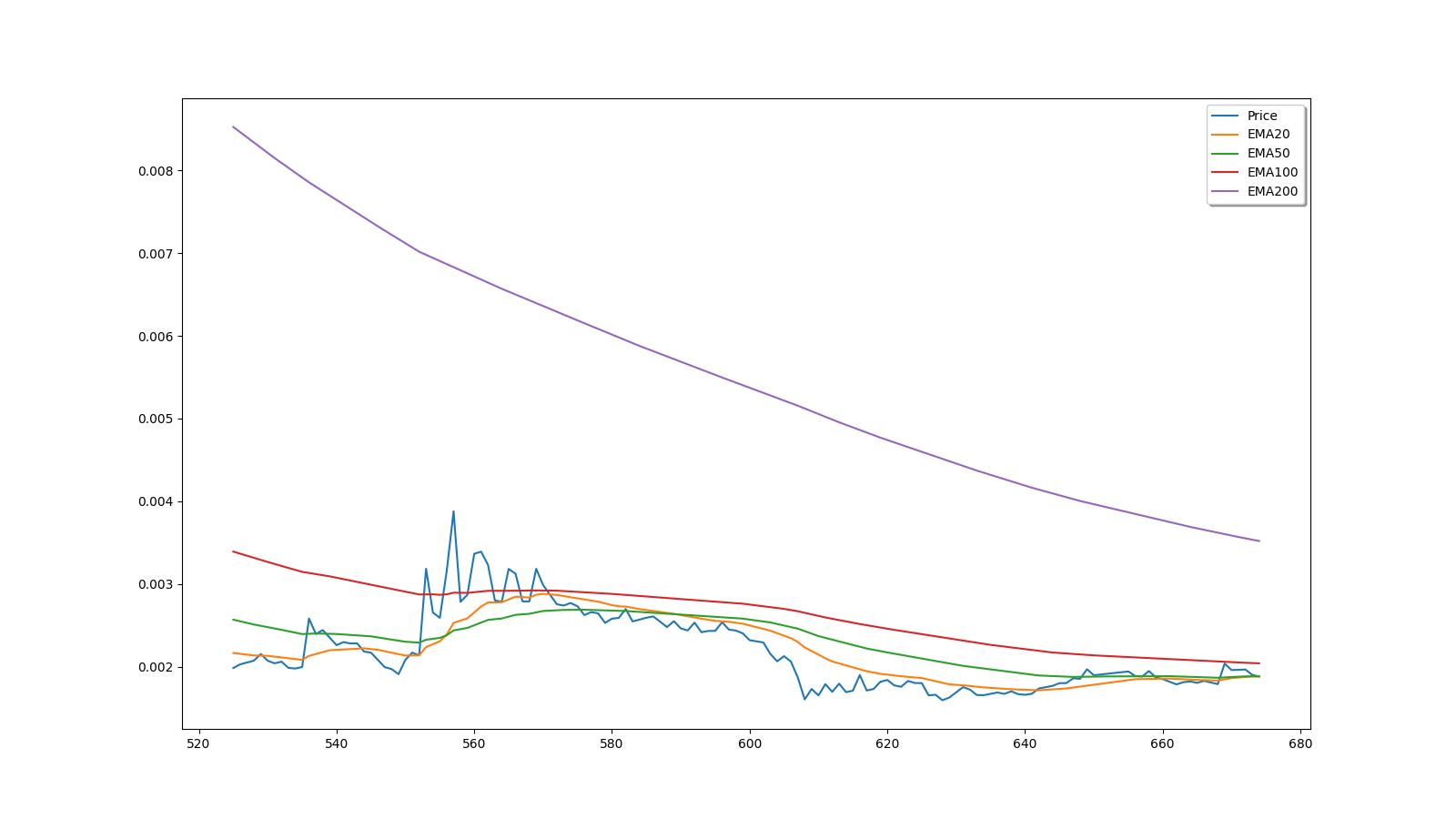 BeFi Labs Exponential Moving Averages