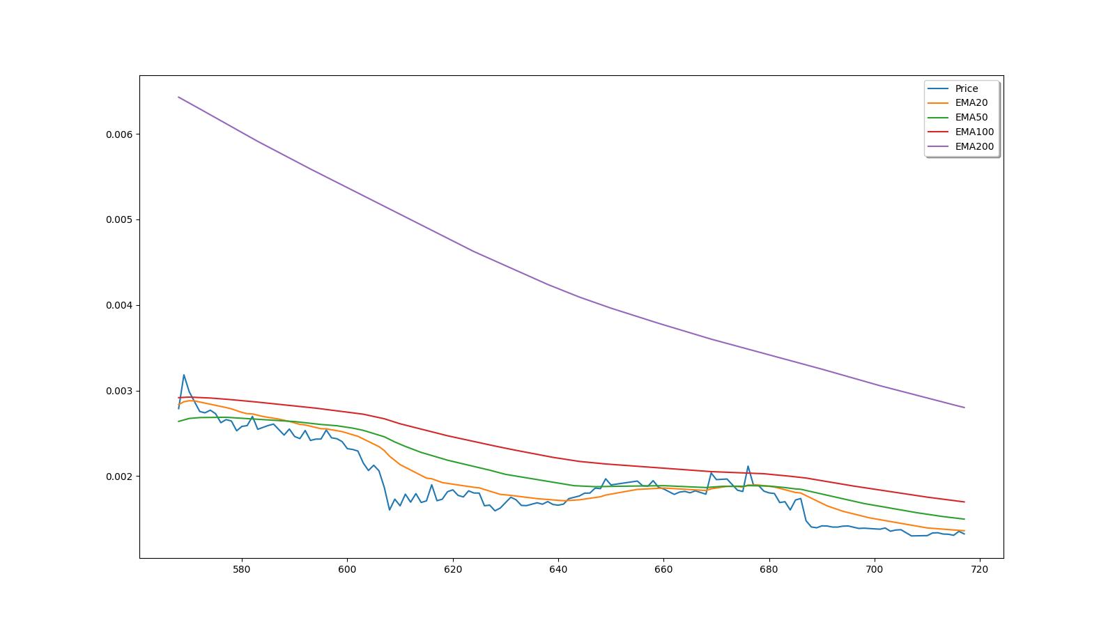 BeFi Labs Exponential Moving Averages