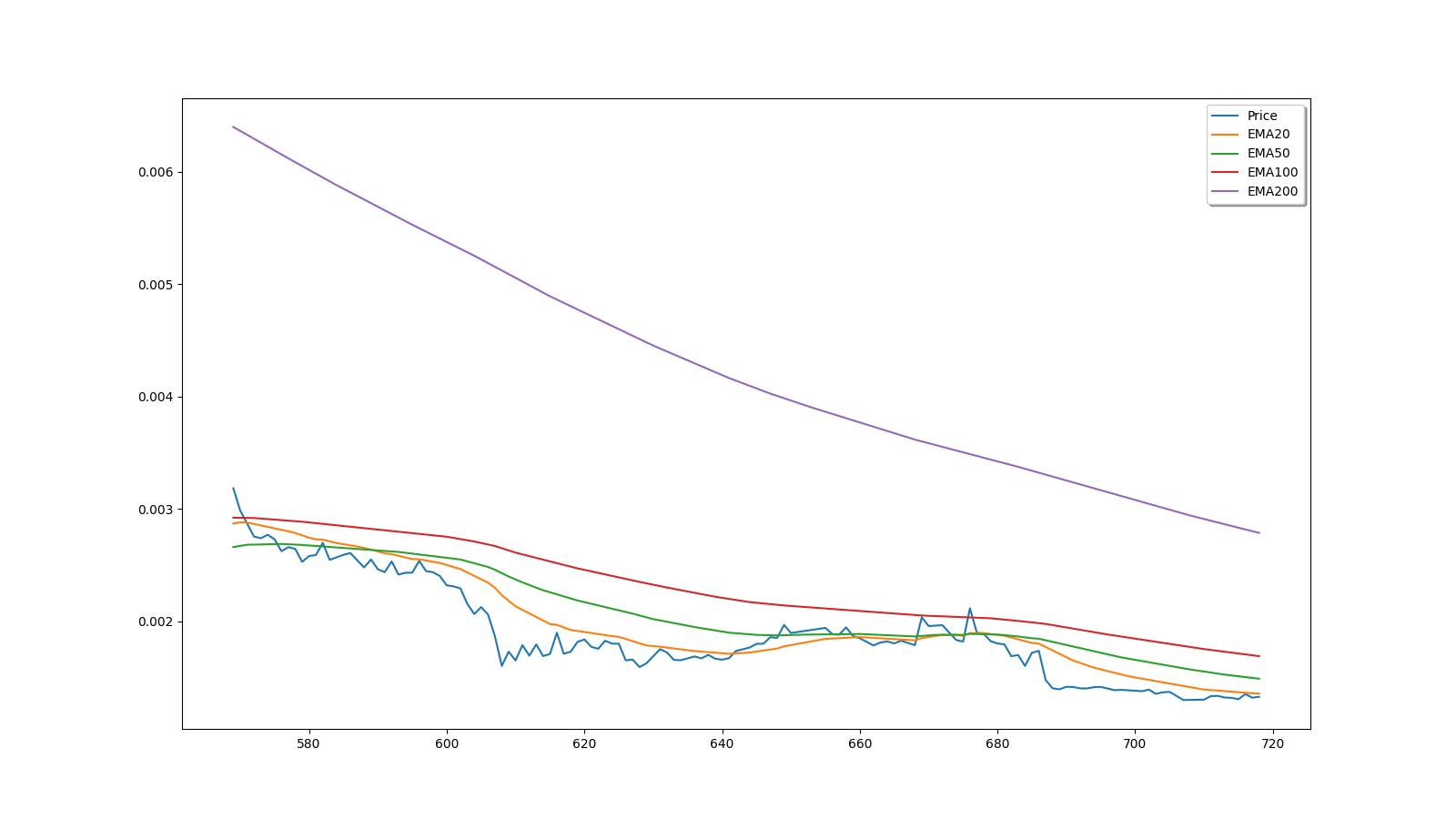 BeFi Labs Exponential Moving Averages
