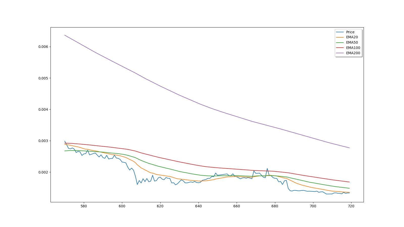BeFi Labs Exponential Moving Averages