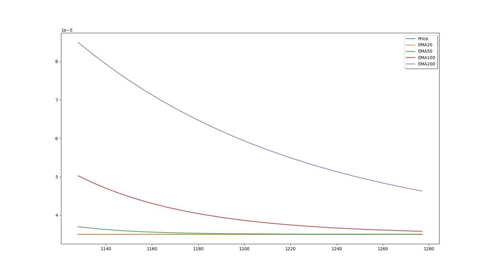 BeFITTER Exponential Moving Averages