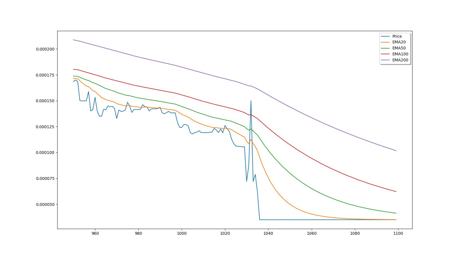 BeFITTER Exponential Moving Averages