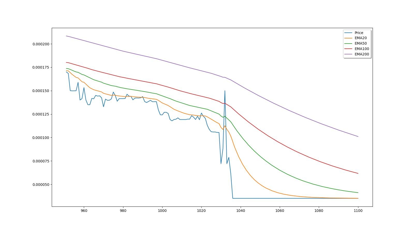 BeFITTER Exponential Moving Averages