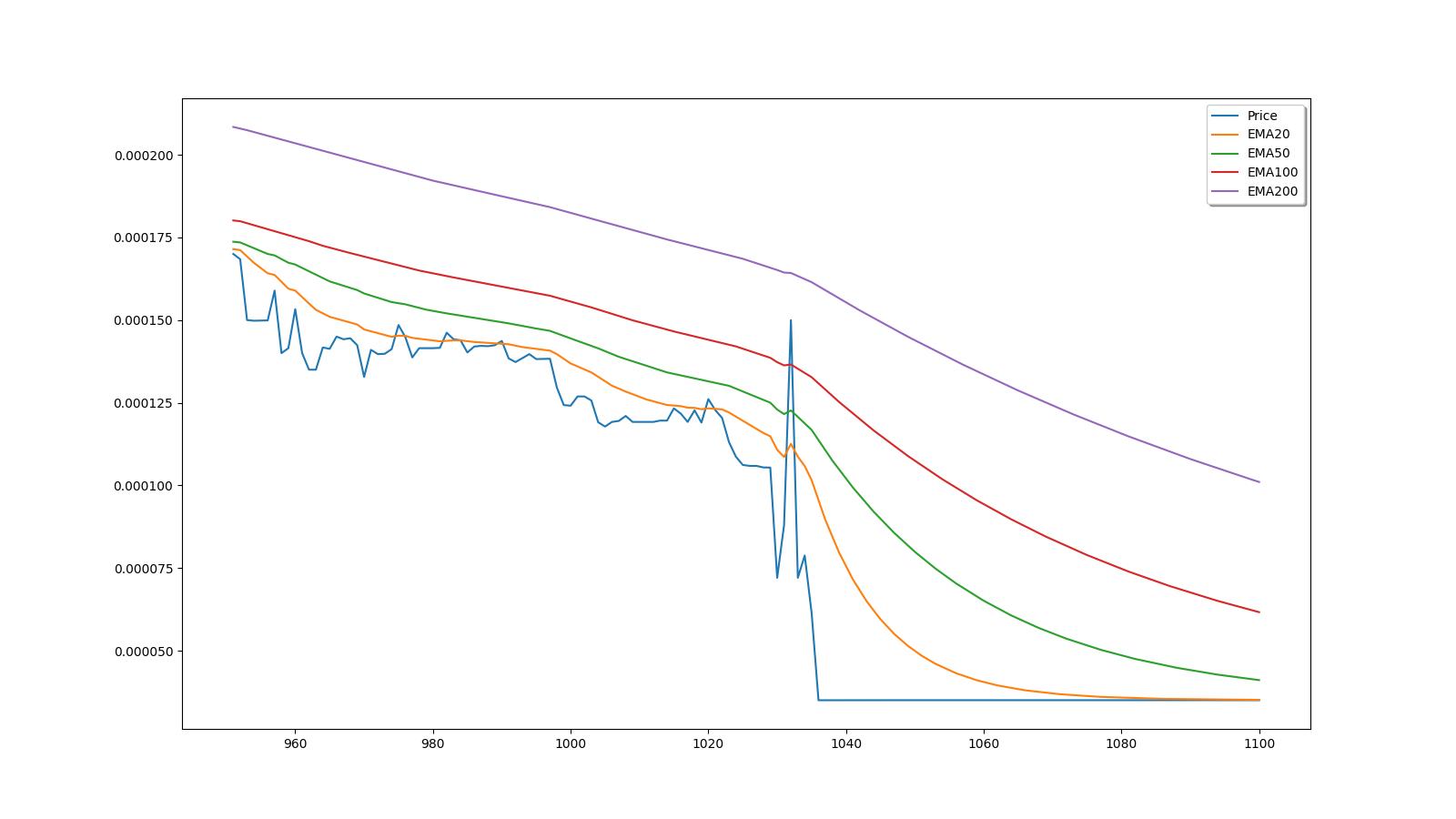 BeFITTER Exponential Moving Averages