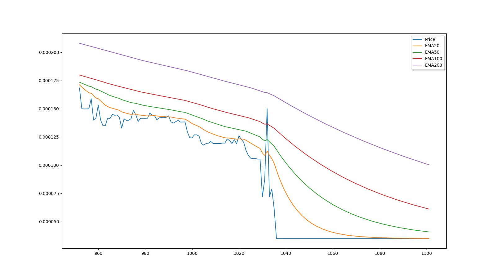 BeFITTER Exponential Moving Averages