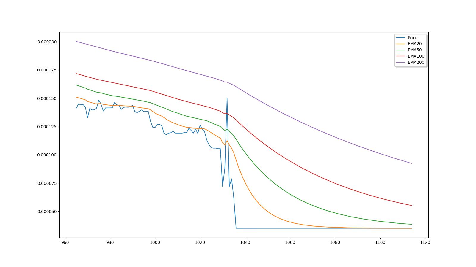BeFITTER Exponential Moving Averages