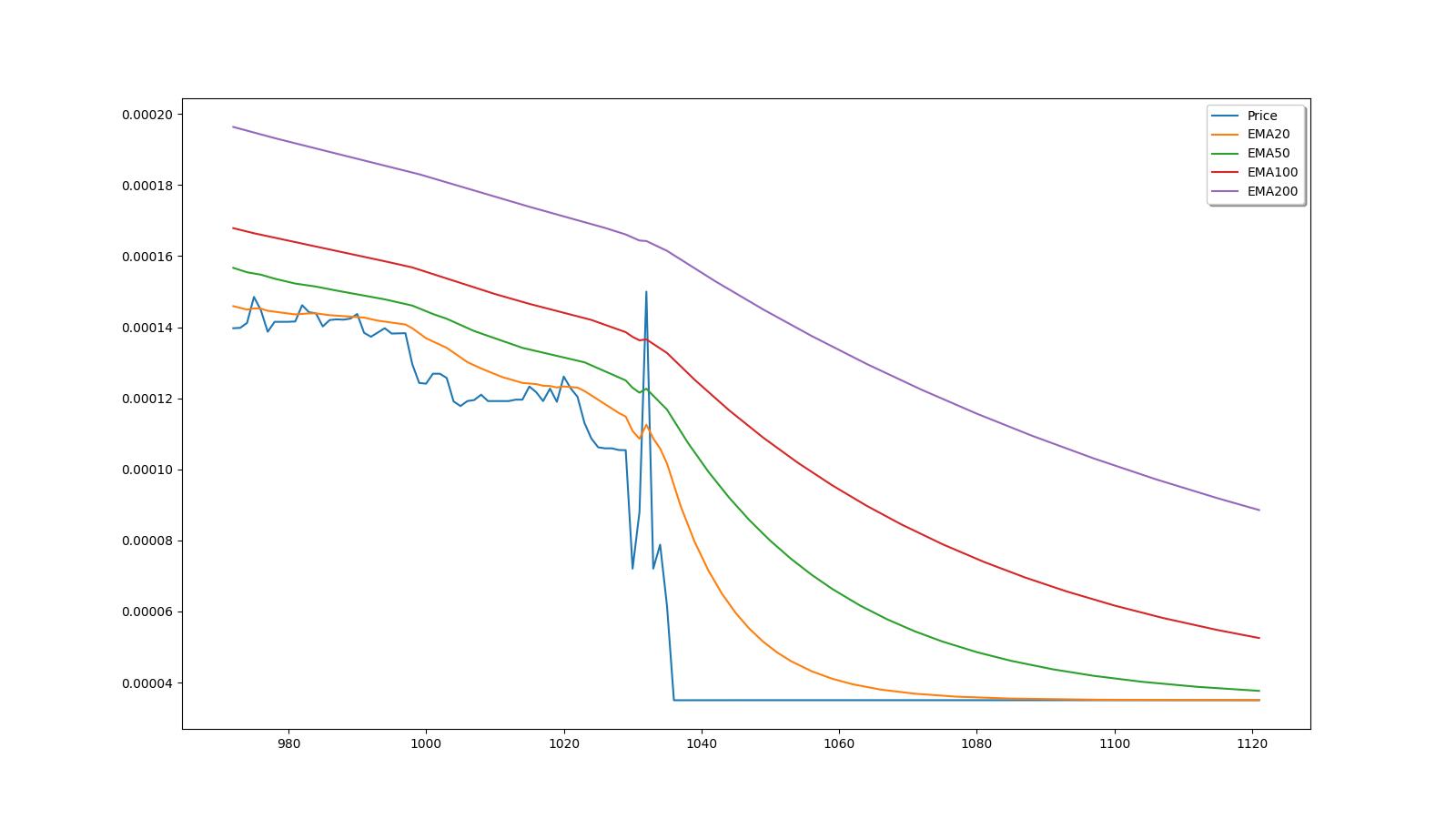 BeFITTER Exponential Moving Averages