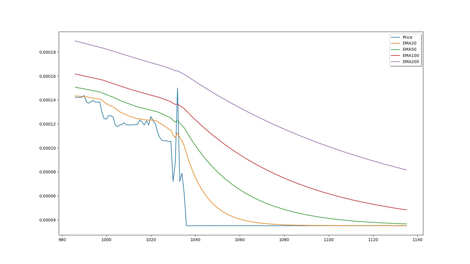 BeFITTER Exponential Moving Averages