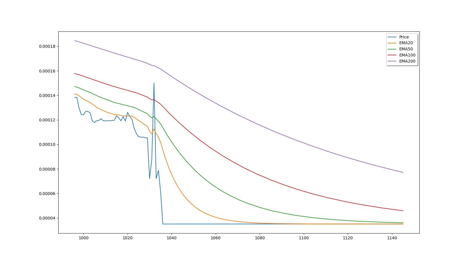 BeFITTER Exponential Moving Averages