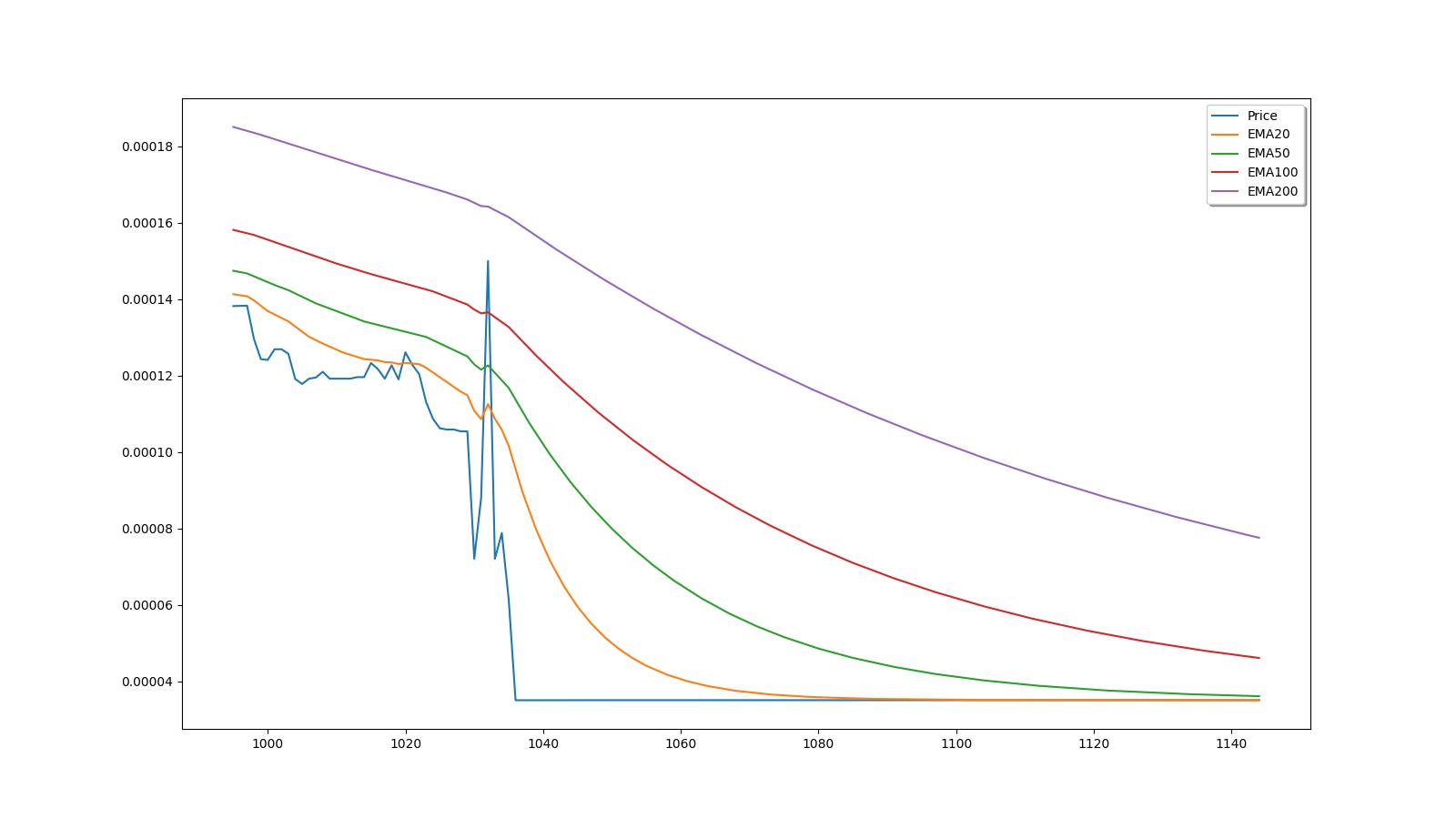 BeFITTER Exponential Moving Averages