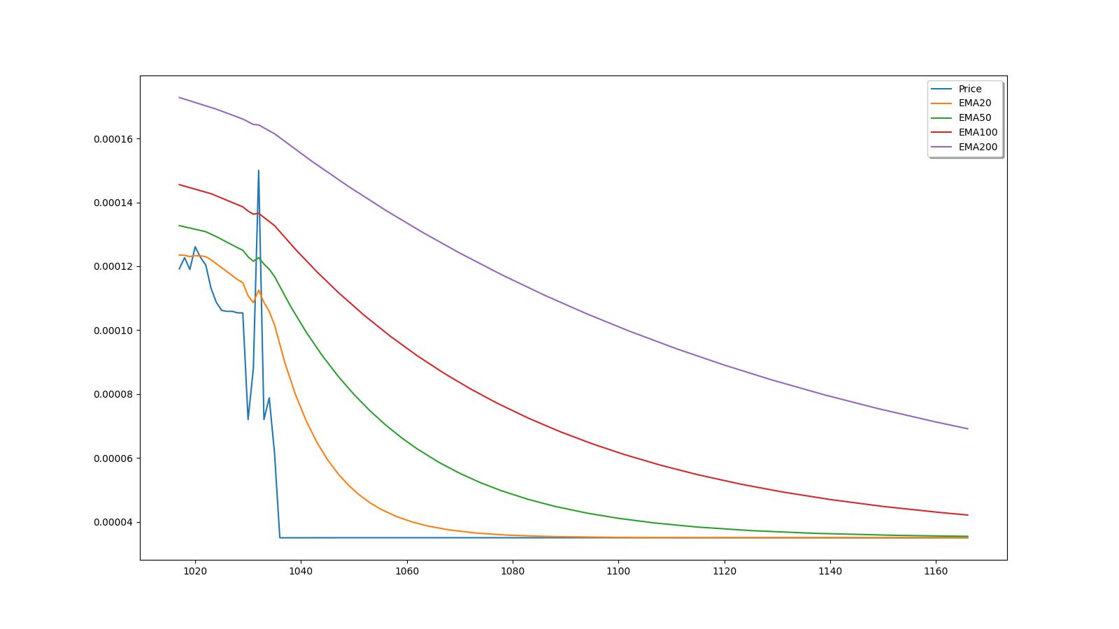 BeFITTER Exponential Moving Averages