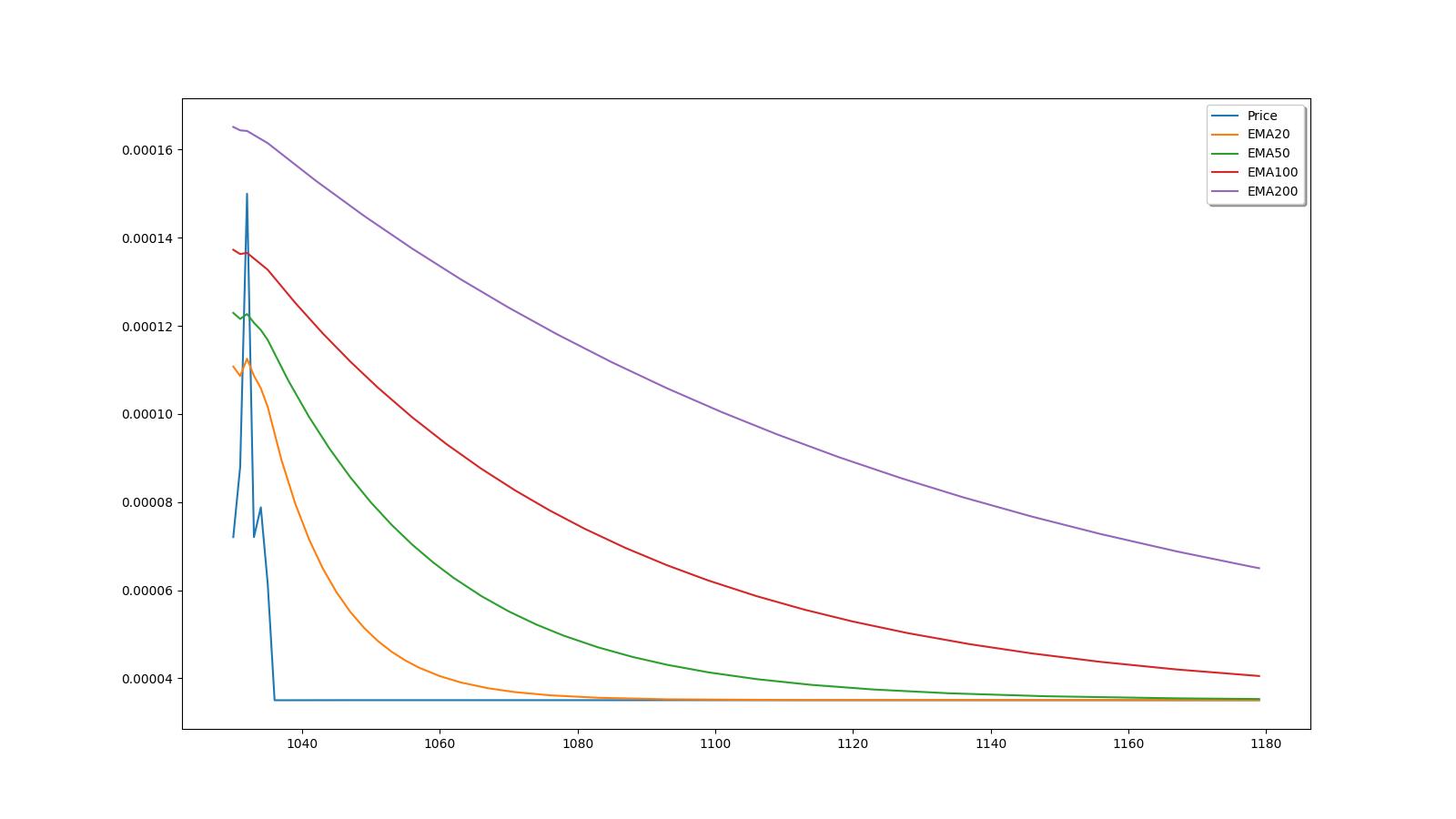 BeFITTER Exponential Moving Averages