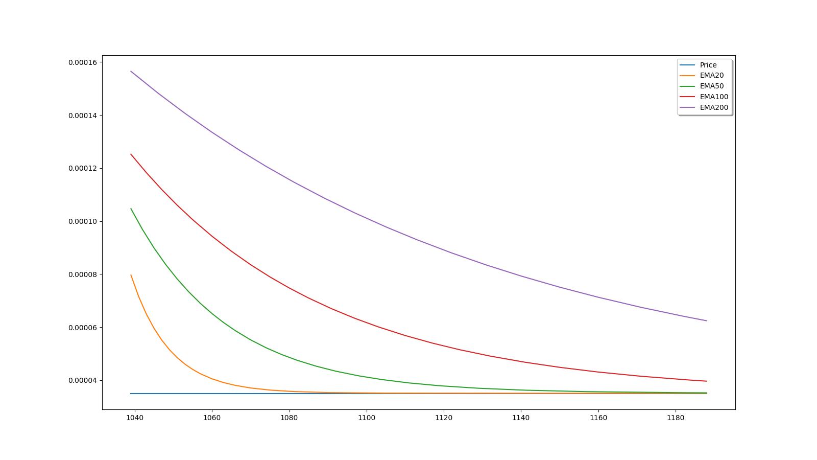 beFITTER Exponential Moving Averages