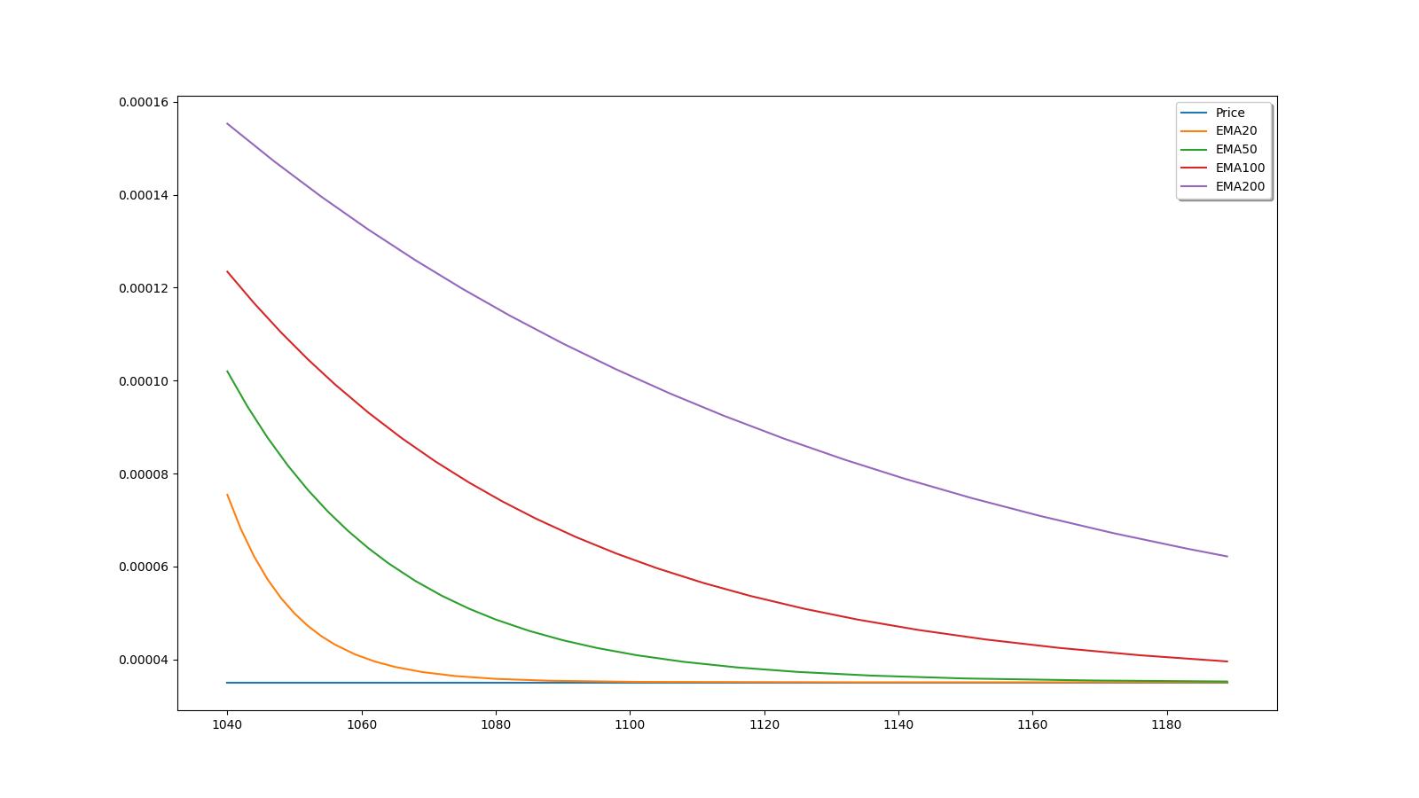 BeFITTER Exponential Moving Averages