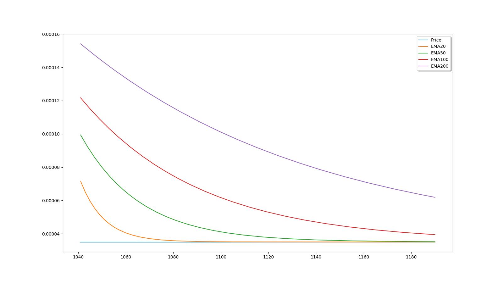 BeFITTER Exponential Moving Averages