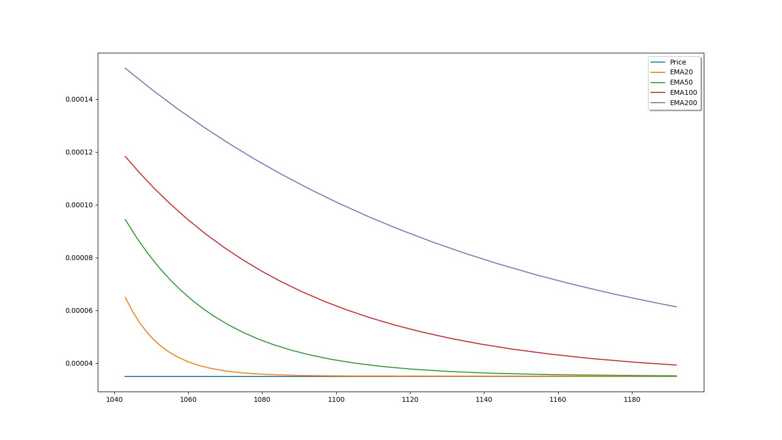 BeFITTER Exponential Moving Averages