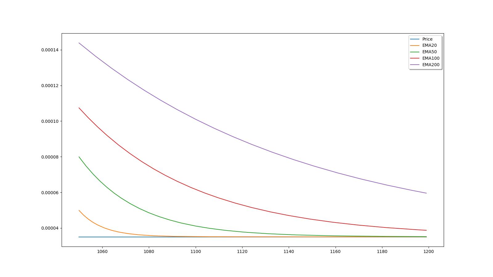 BeFITTER Exponential Moving Averages