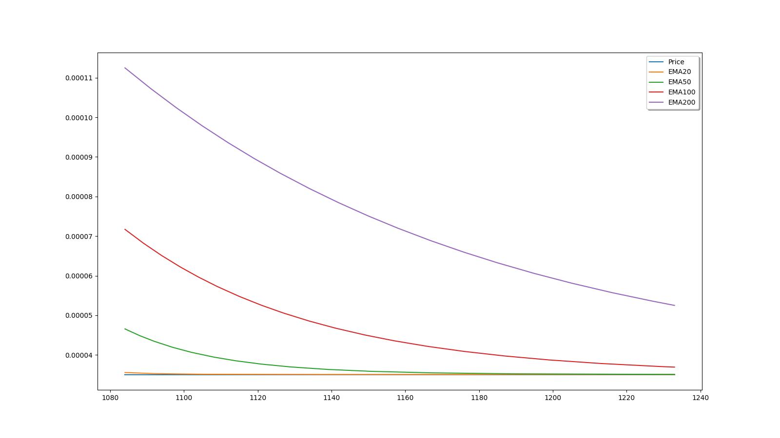 beFITTER Exponential Moving Averages