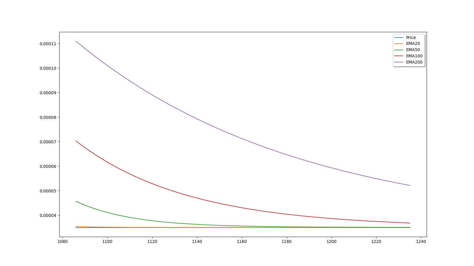 BeFITTER Exponential Moving Averages