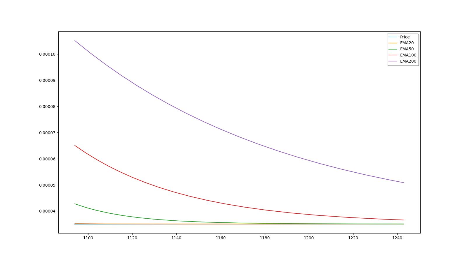 BeFITTER Exponential Moving Averages