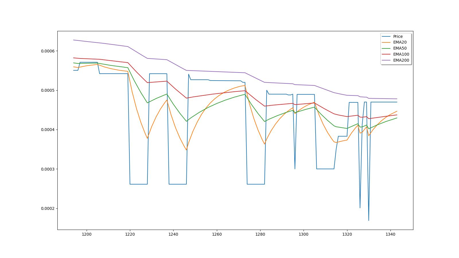 BeforeCoinMarketCap Exponential Moving Averages