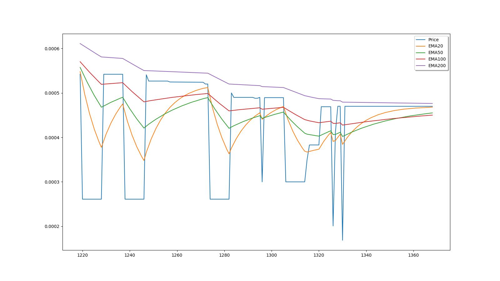 BeforeCoinMarketCap Exponential Moving Averages