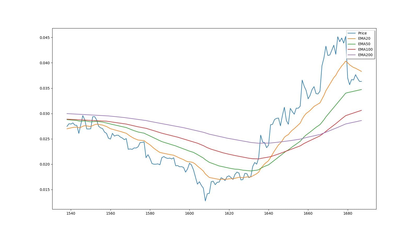Behodler Exponential Moving Averages
