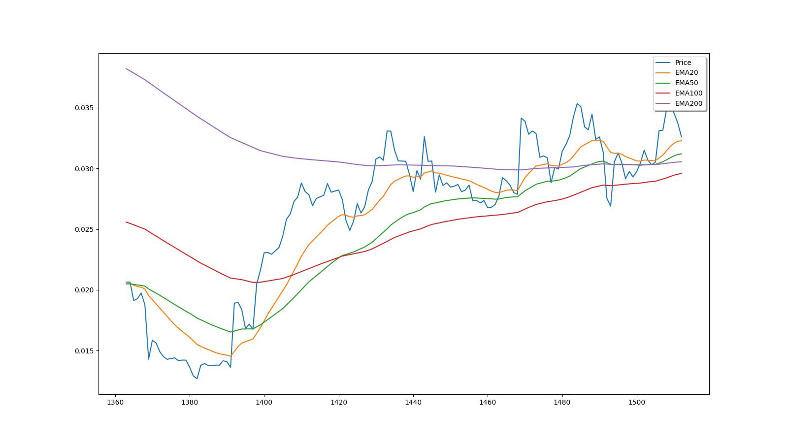 Behodler Exponential Moving Averages
