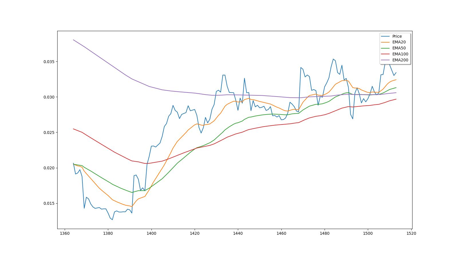 Behodler Exponential Moving Averages