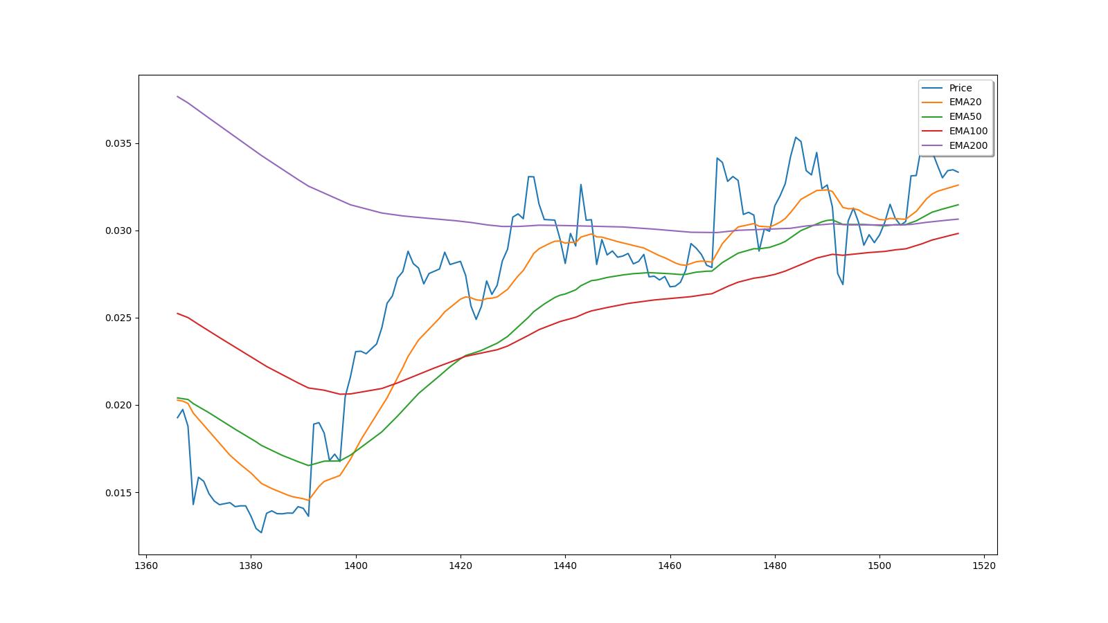 Behodler Exponential Moving Averages