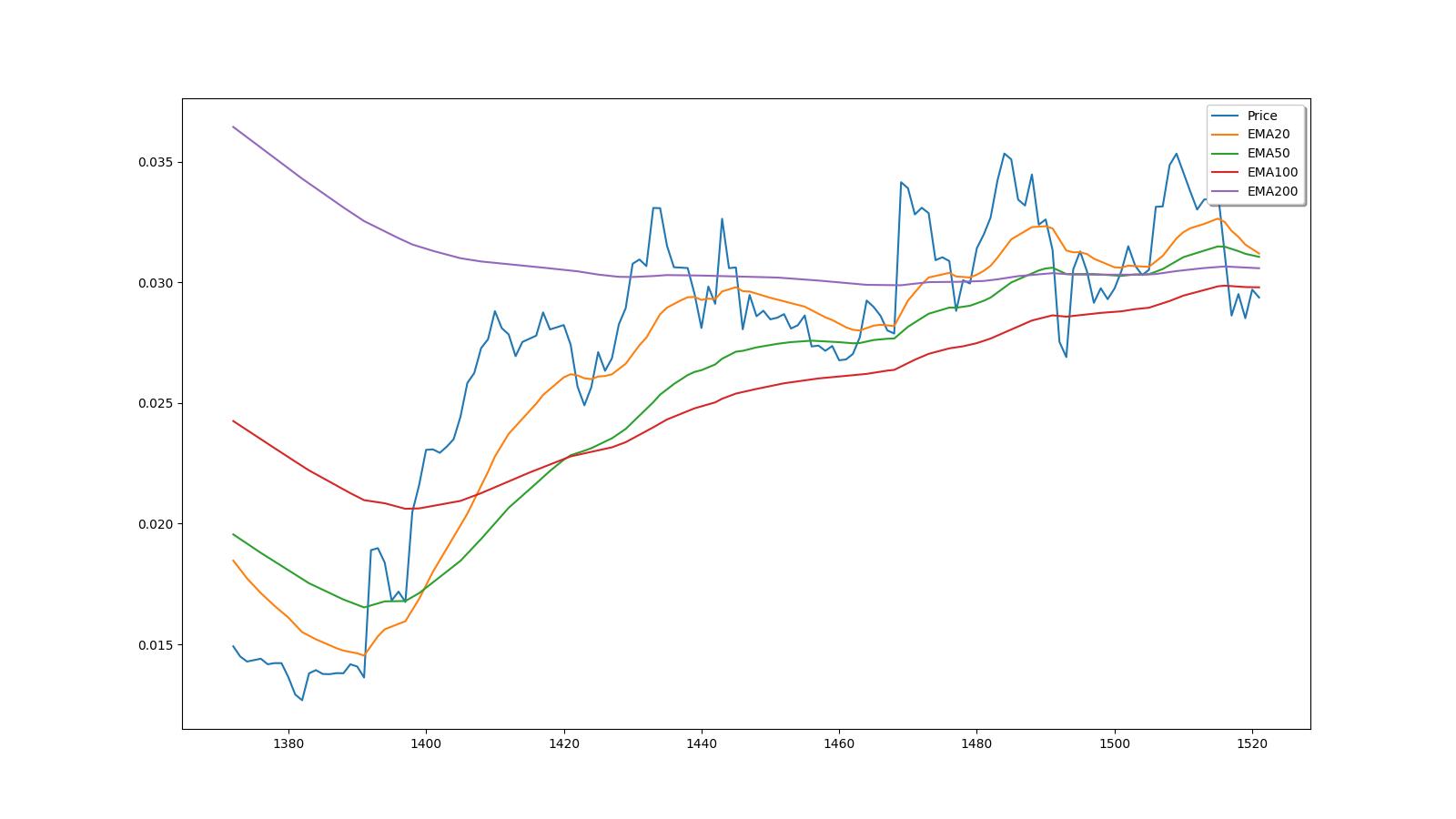 Behodler Exponential Moving Averages