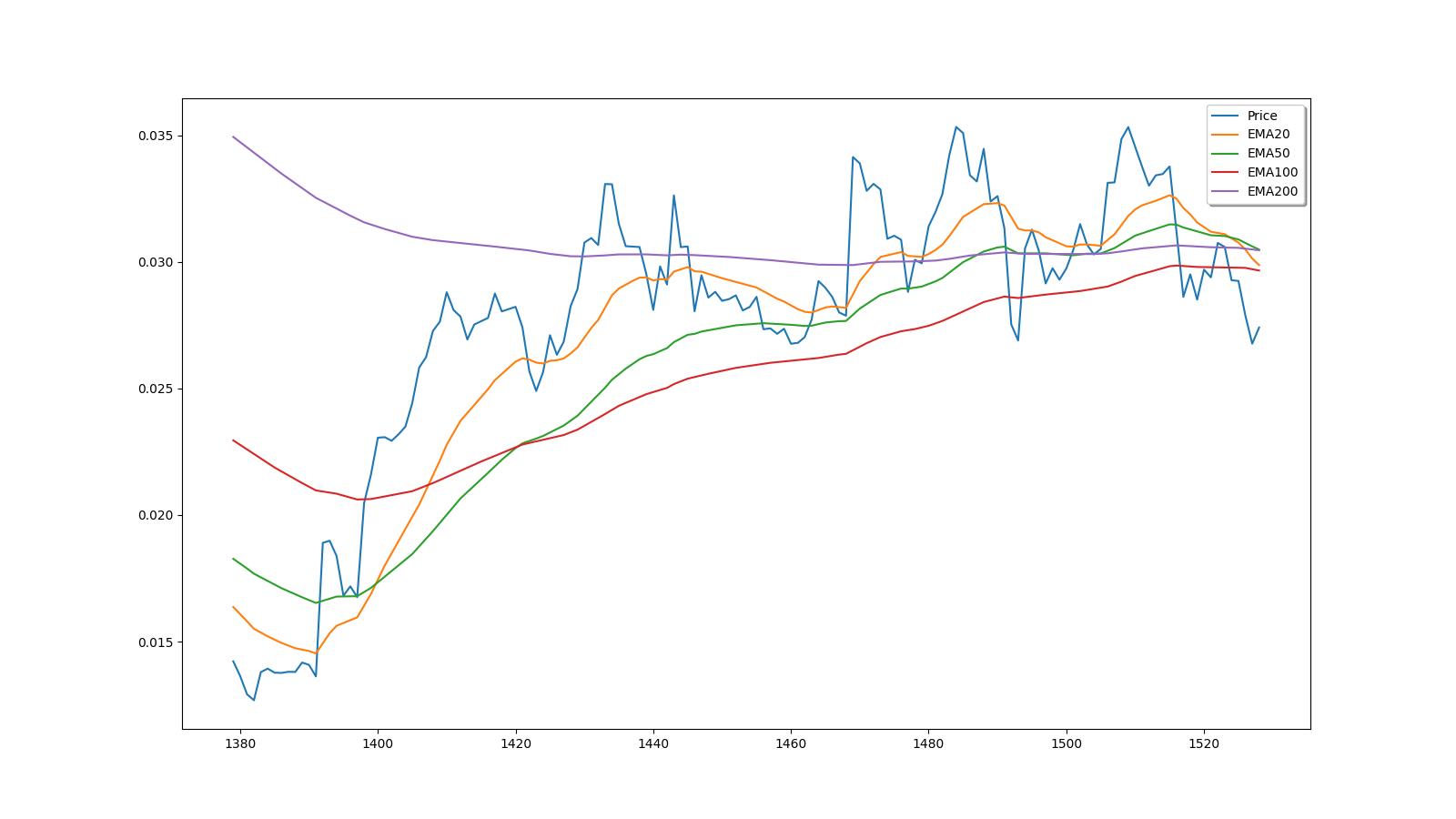 Behodler Exponential Moving Averages