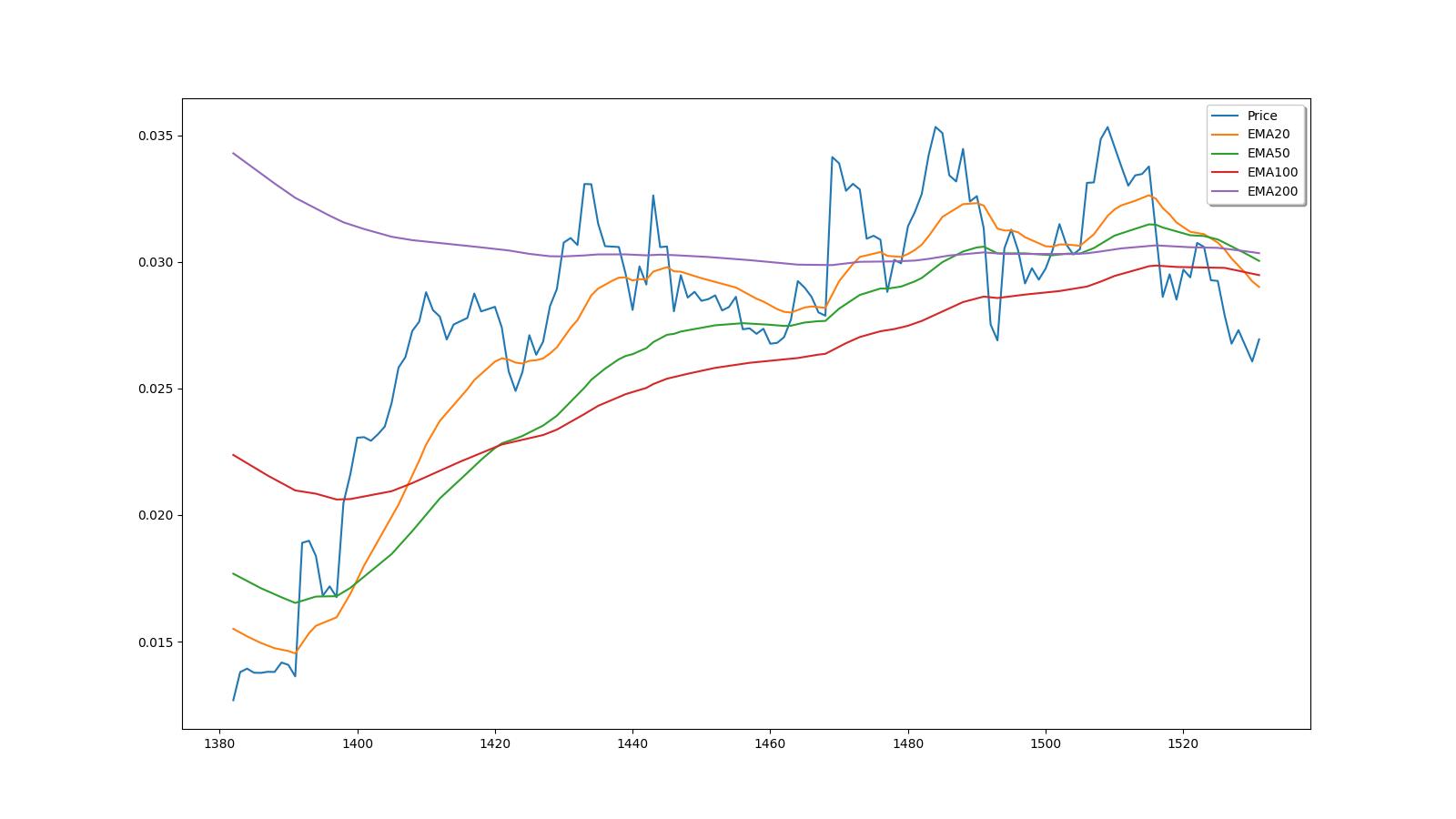 Behodler Exponential Moving Averages