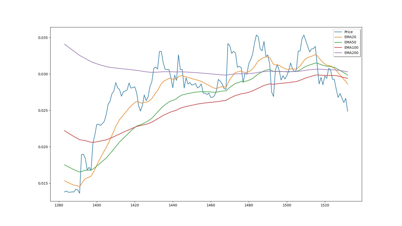Behodler Exponential Moving Averages