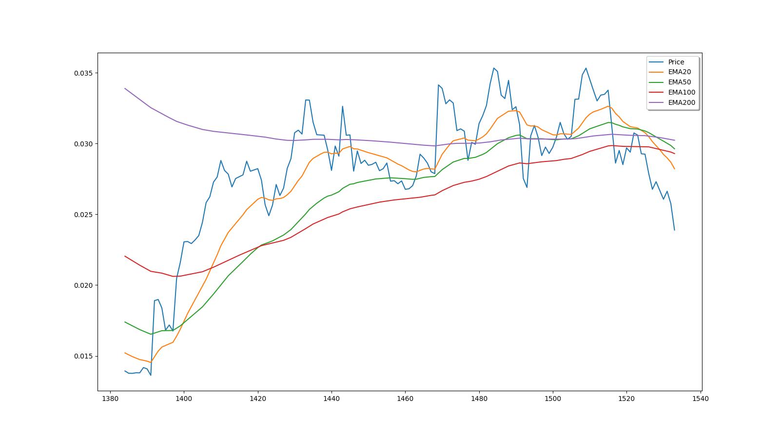 Behodler Exponential Moving Averages