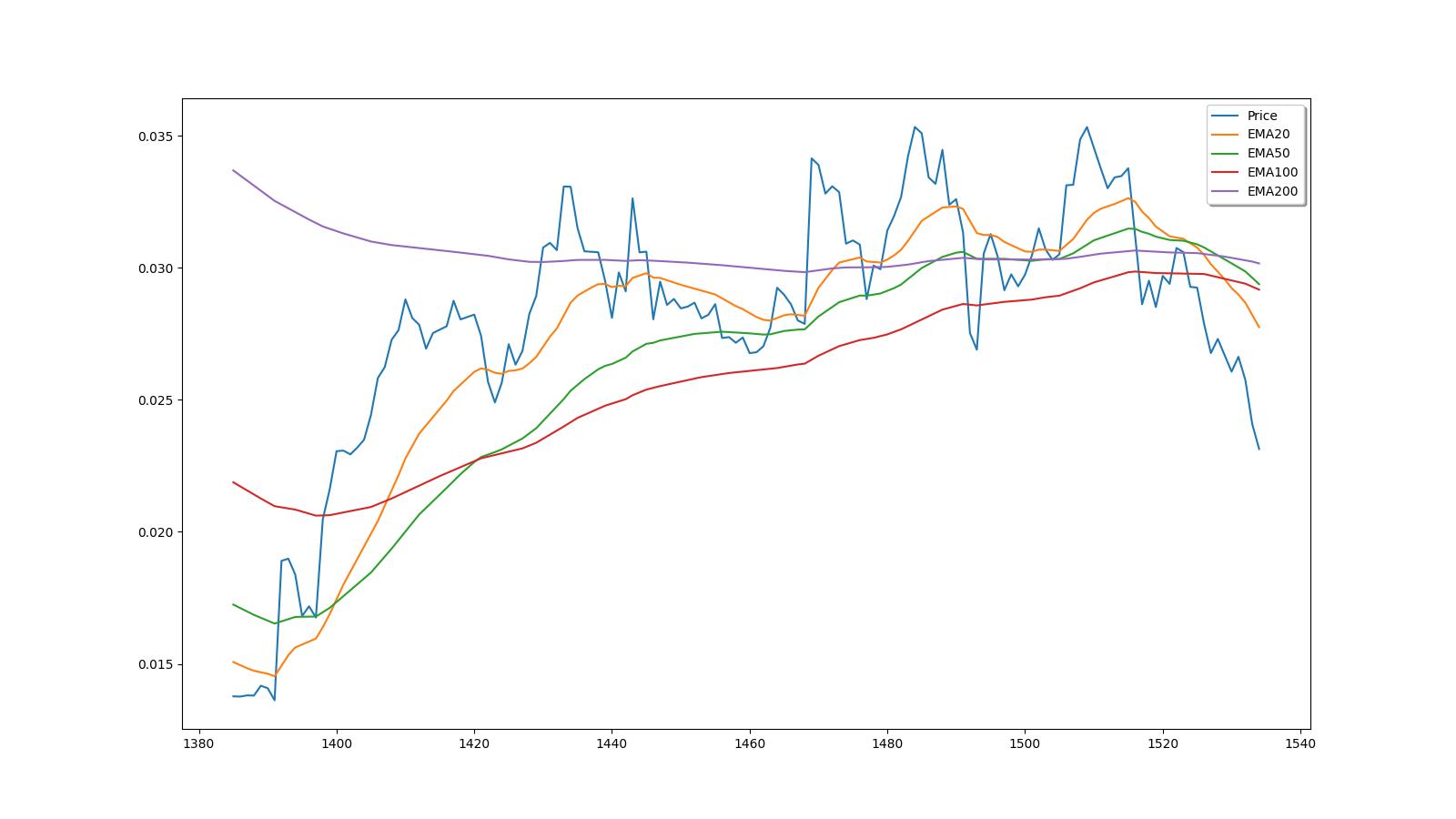 Behodler Exponential Moving Averages