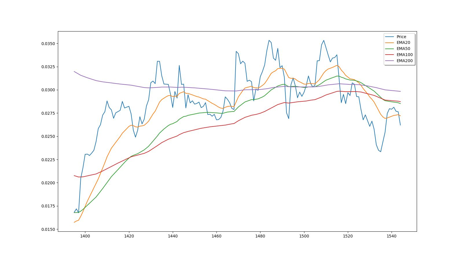Behodler Exponential Moving Averages