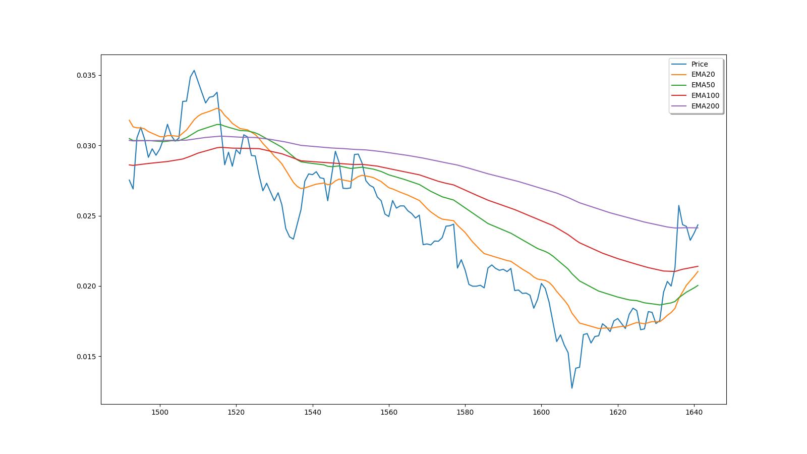 Behodler Exponential Moving Averages