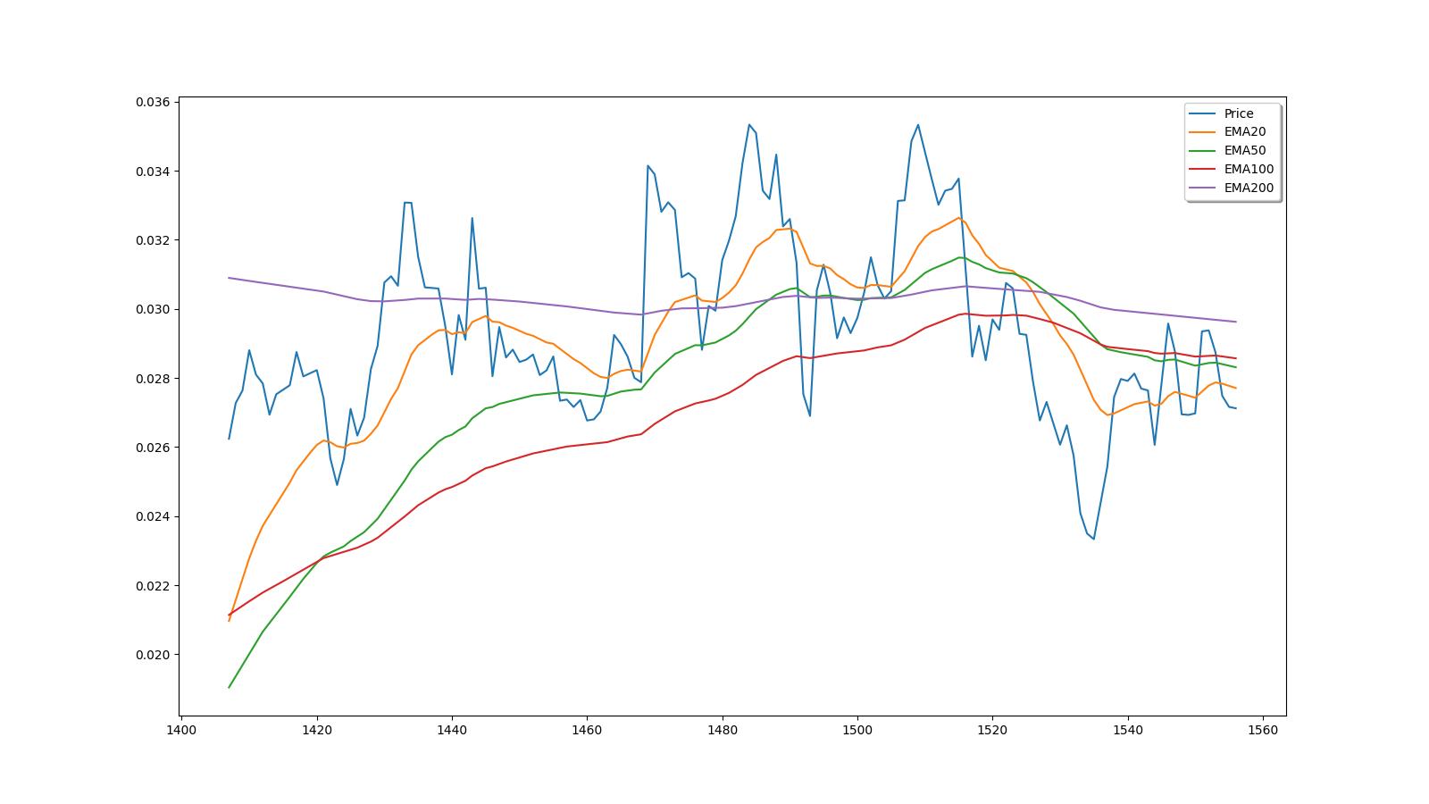 Behodler Exponential Moving Averages