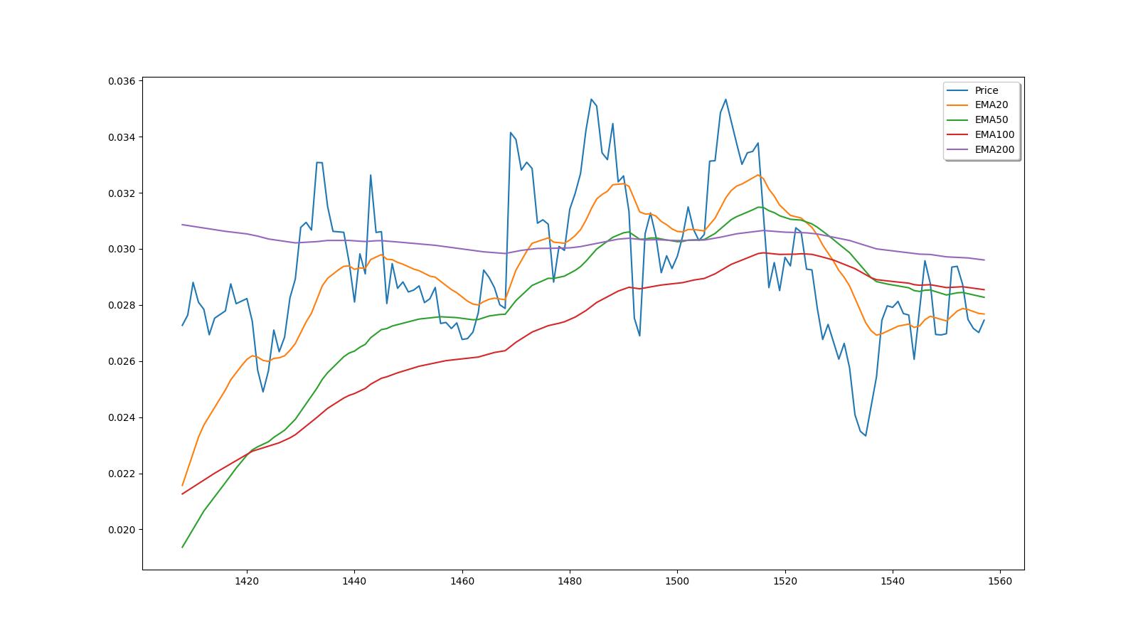 Behodler Exponential Moving Averages