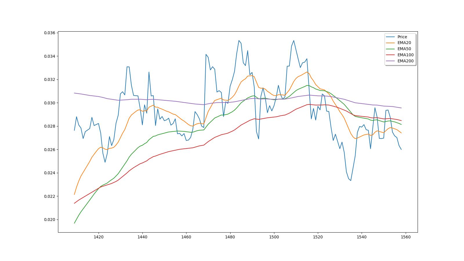 Behodler Exponential Moving Averages