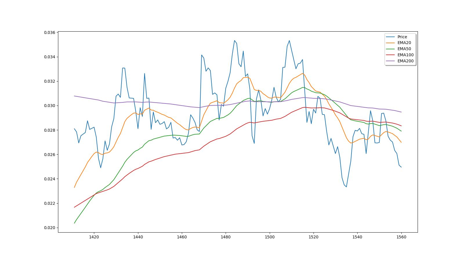 Behodler Exponential Moving Averages