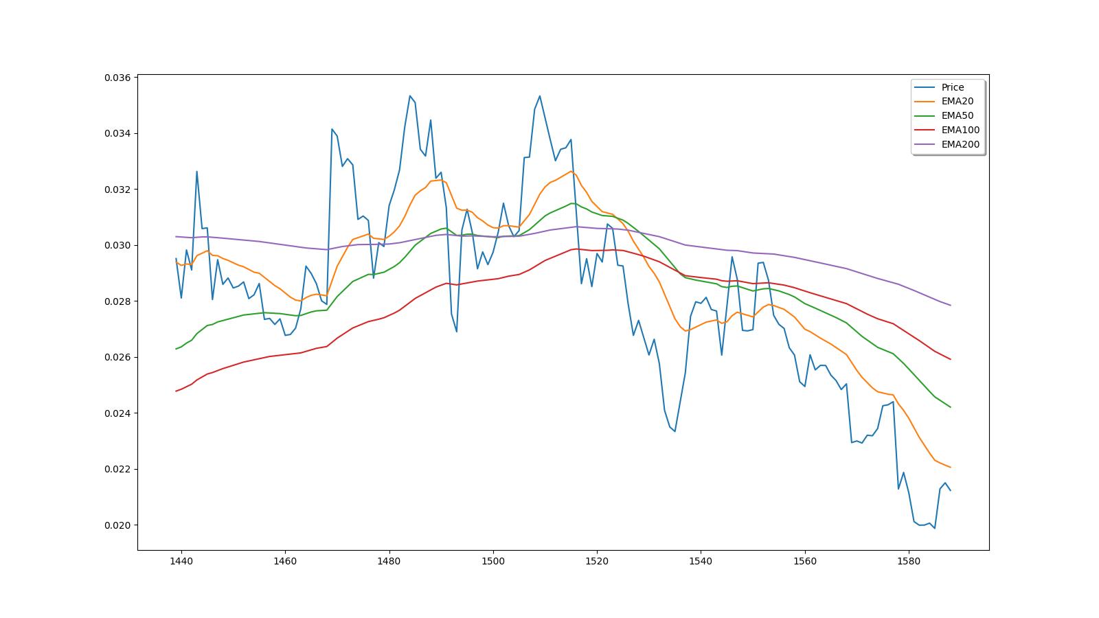 Behodler Exponential Moving Averages