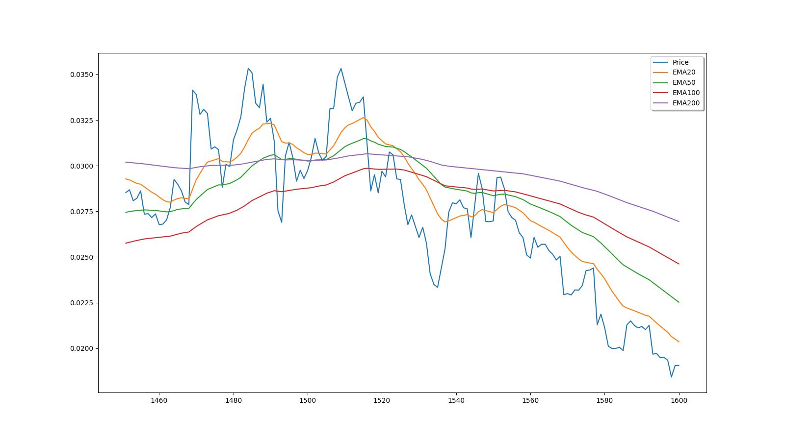 Behodler Exponential Moving Averages