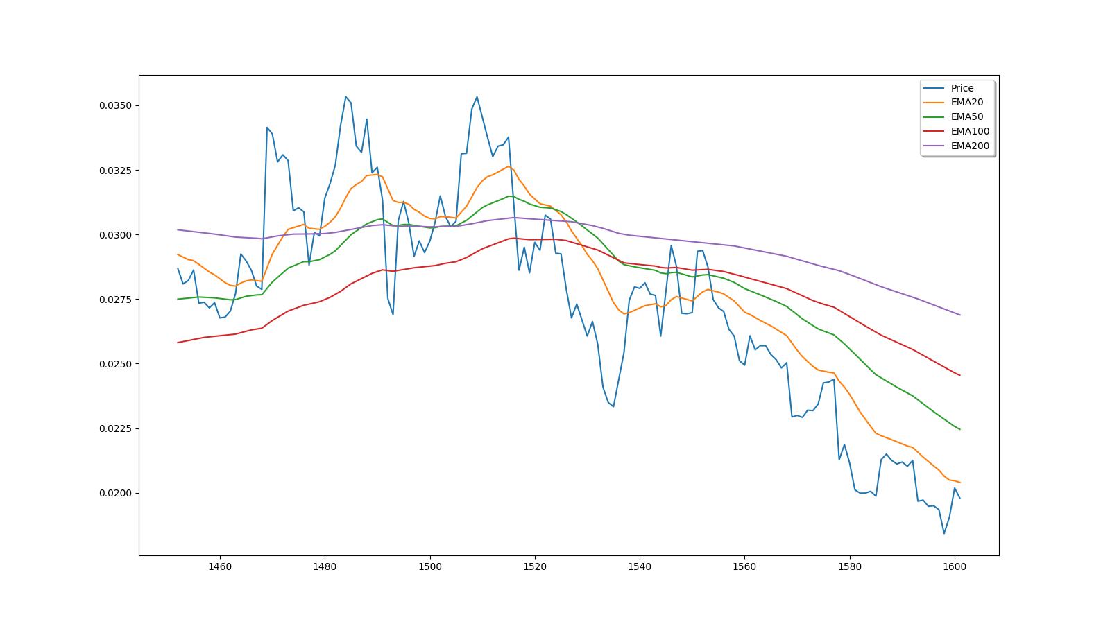 Behodler Exponential Moving Averages
