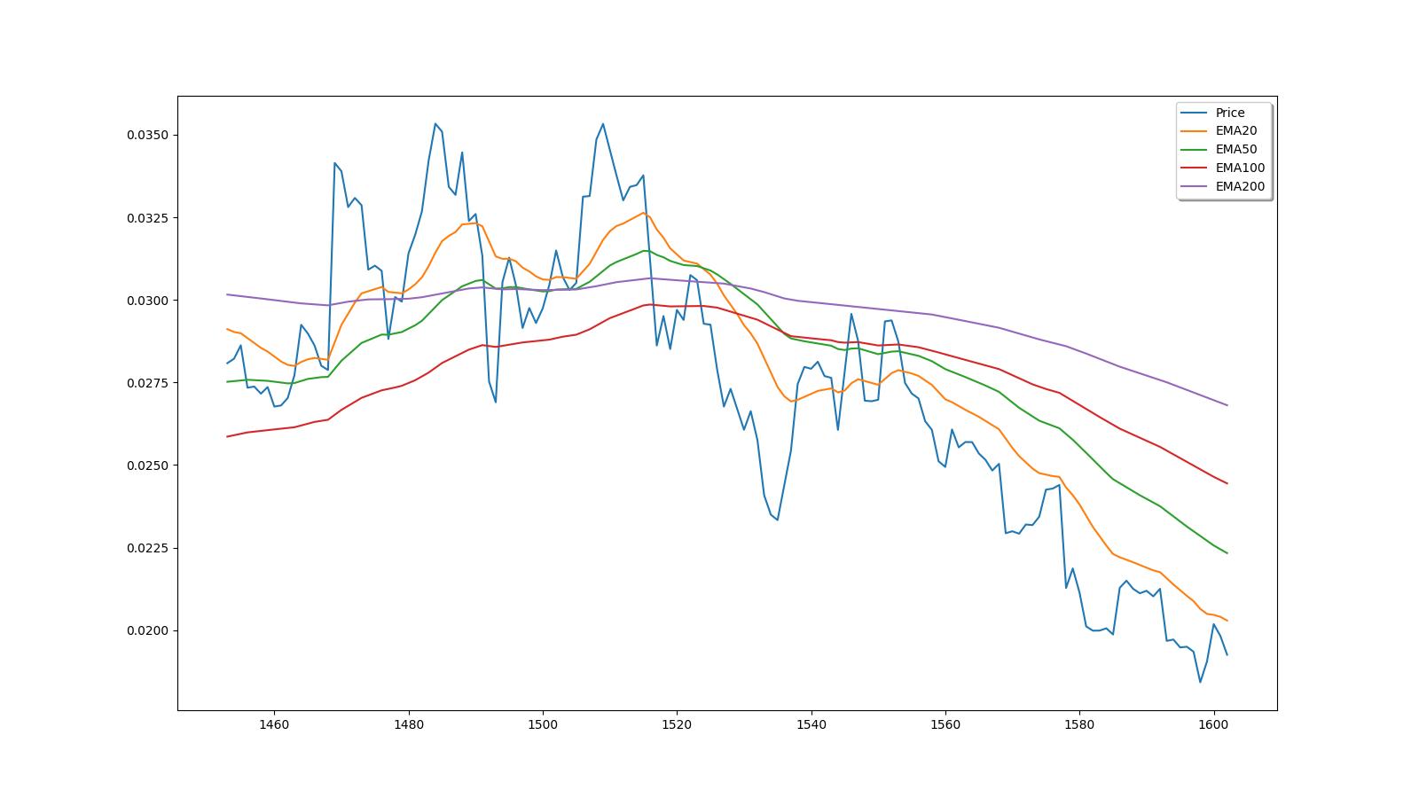 Behodler Exponential Moving Averages
