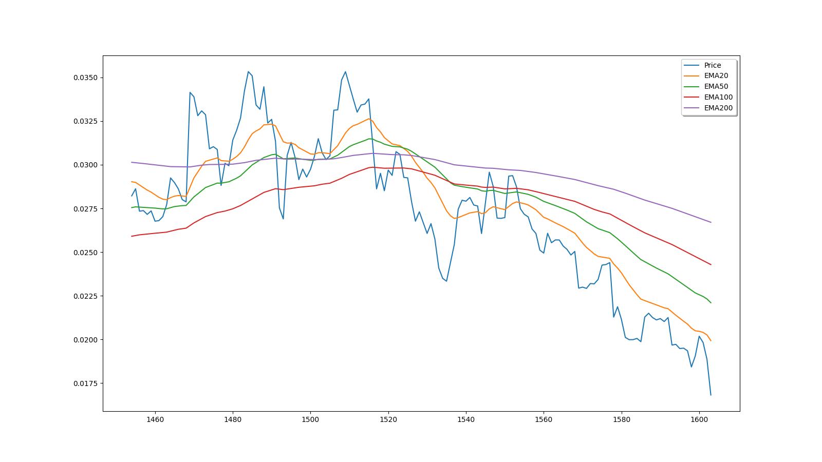 Behodler Exponential Moving Averages