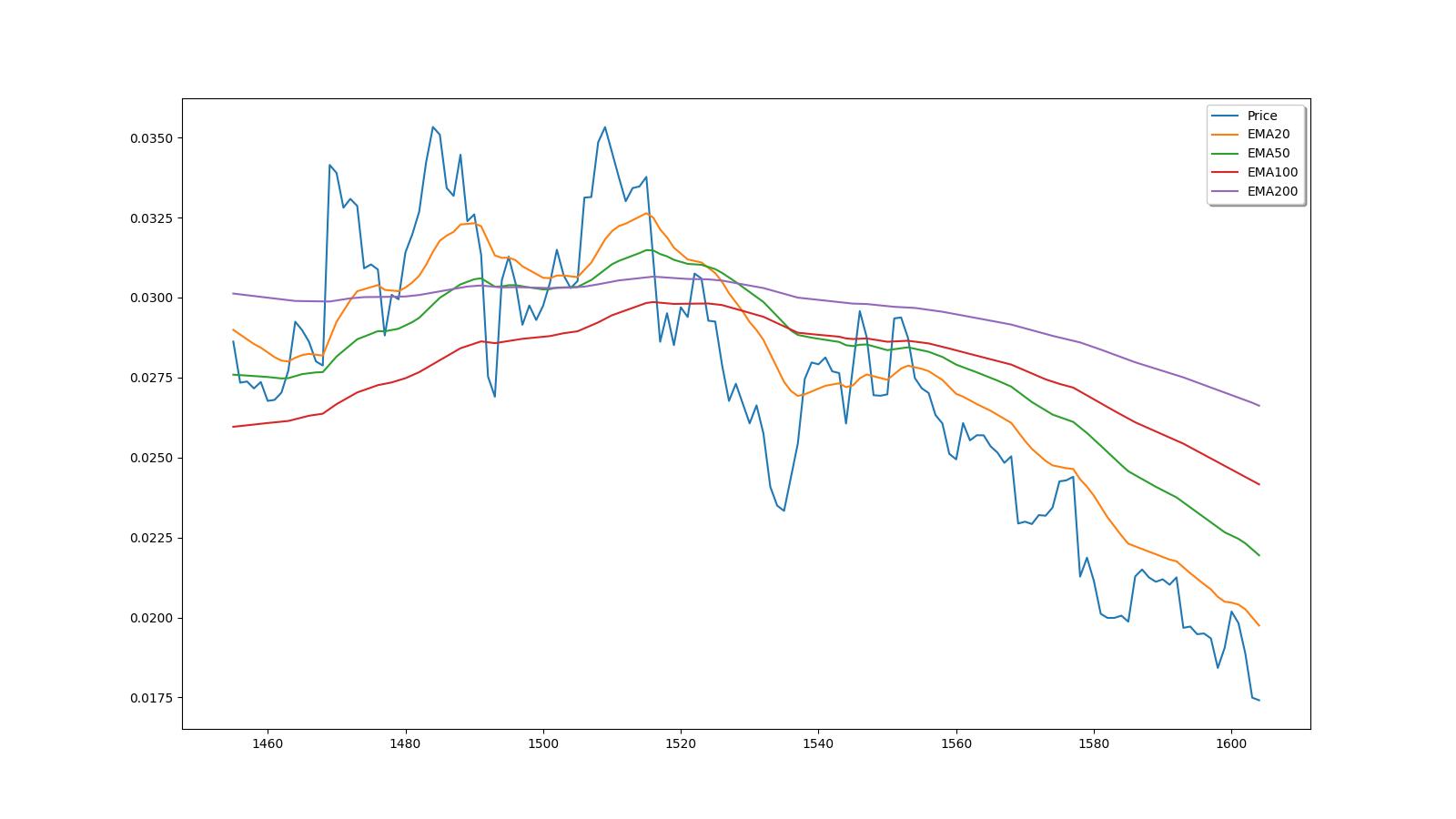 Behodler Exponential Moving Averages