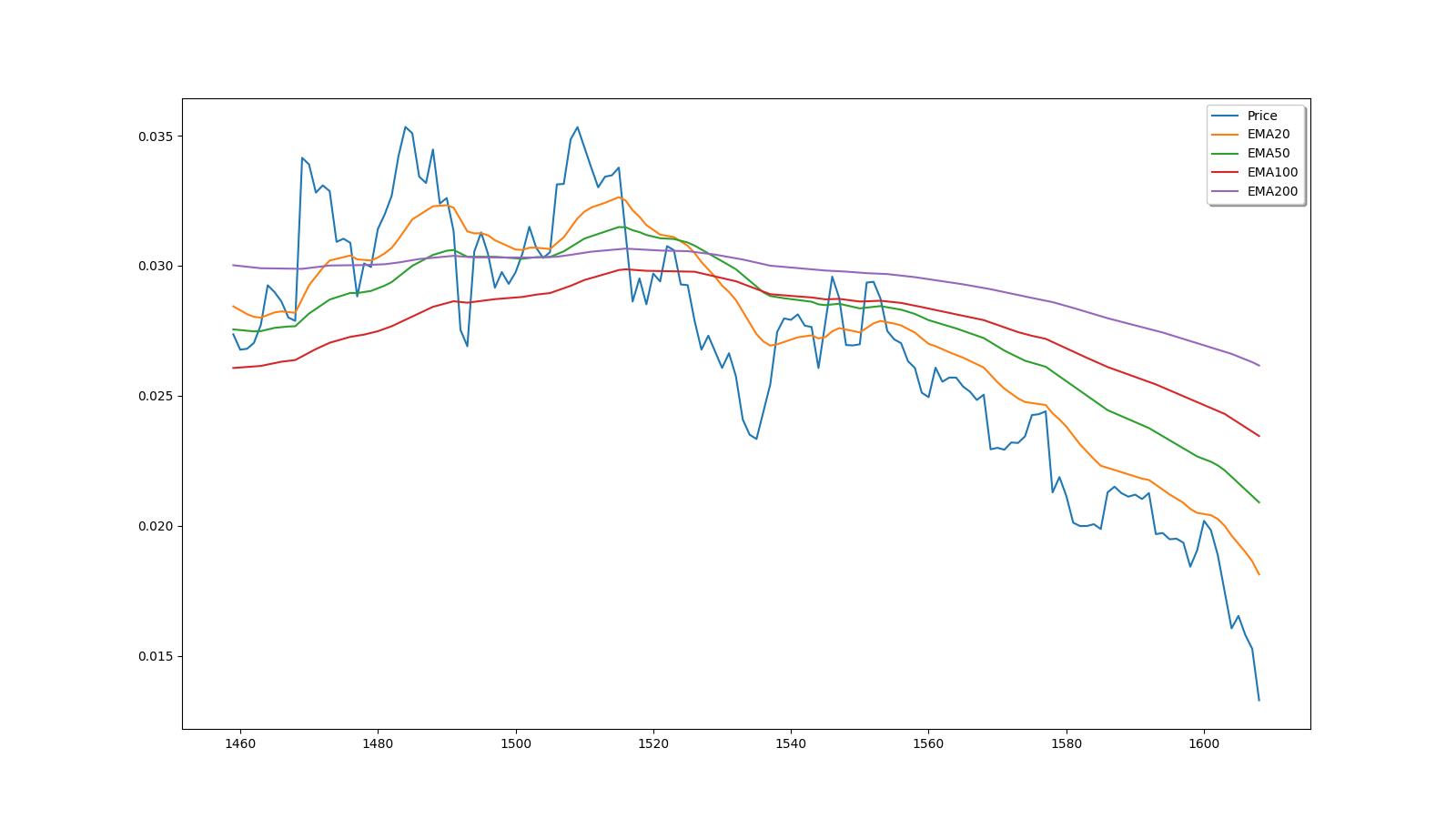 Behodler Exponential Moving Averages