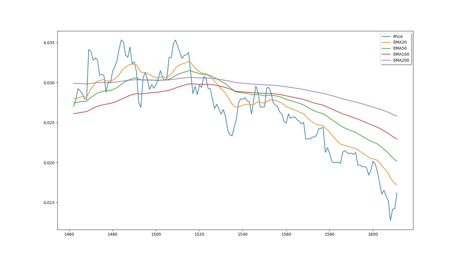Behodler Exponential Moving Averages